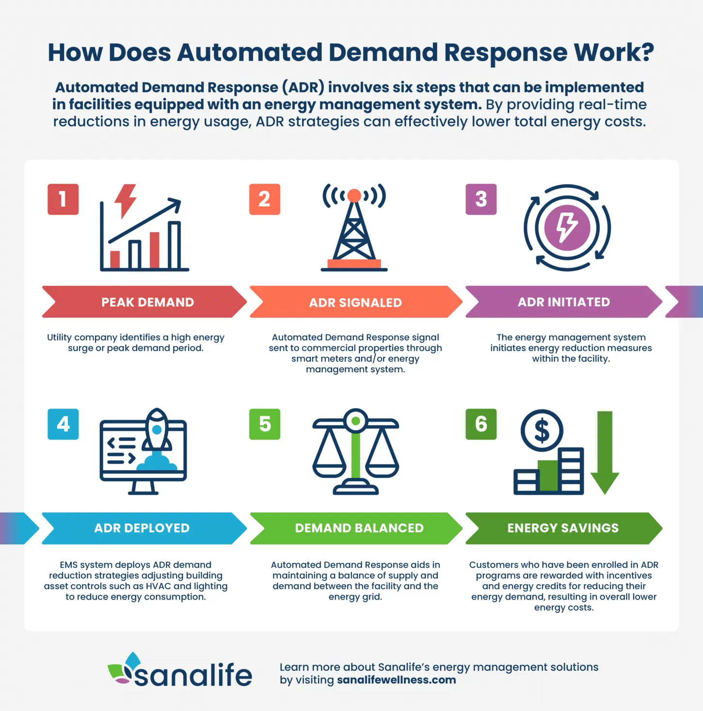 Automated Demand Response: A New Way to Save Money on Your Energy Bill | Sanalife